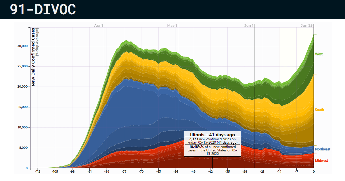 Coronavirus Contribution by State | 91-DIVOC